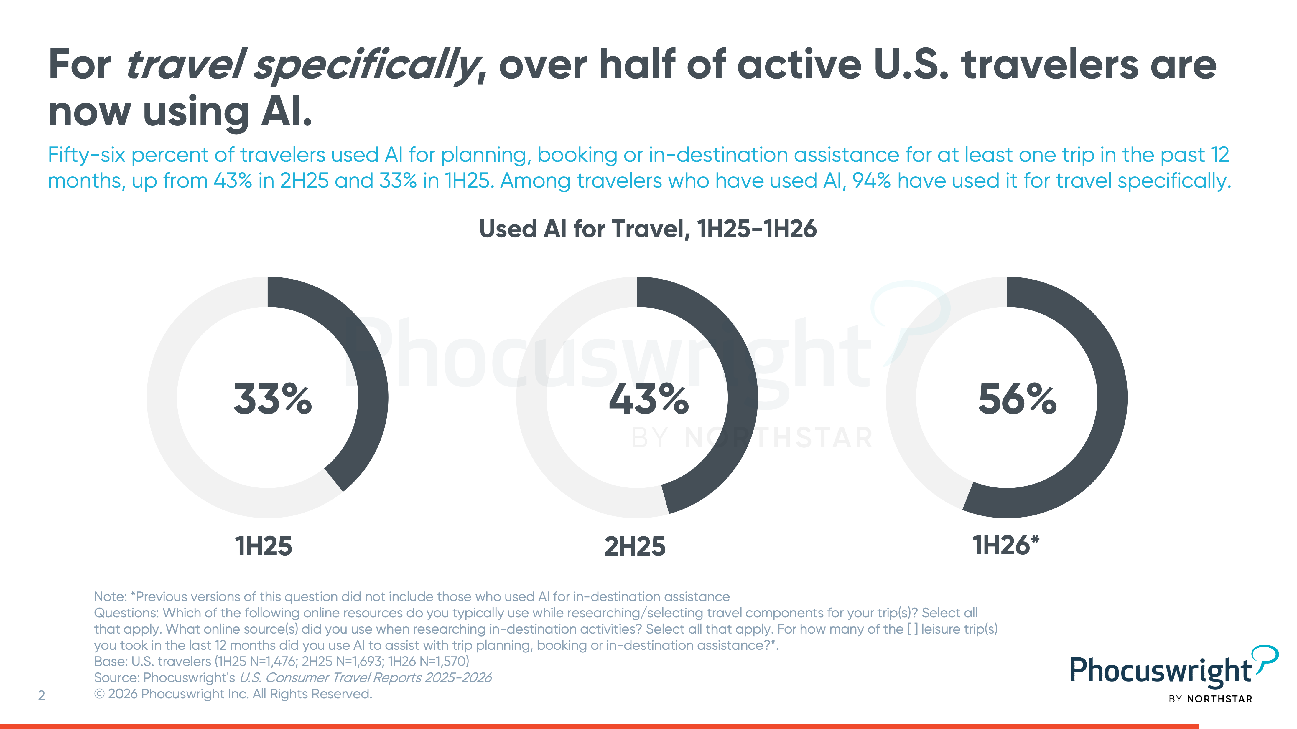 The fastest shift in travel behavior just became the default: Phocuswright