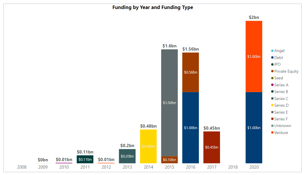 Travel Startups Interactive Database: Phocuswright