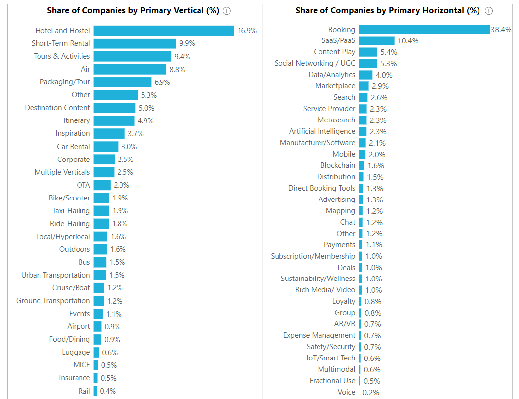 Travel Startups Interactive Database: Phocuswright