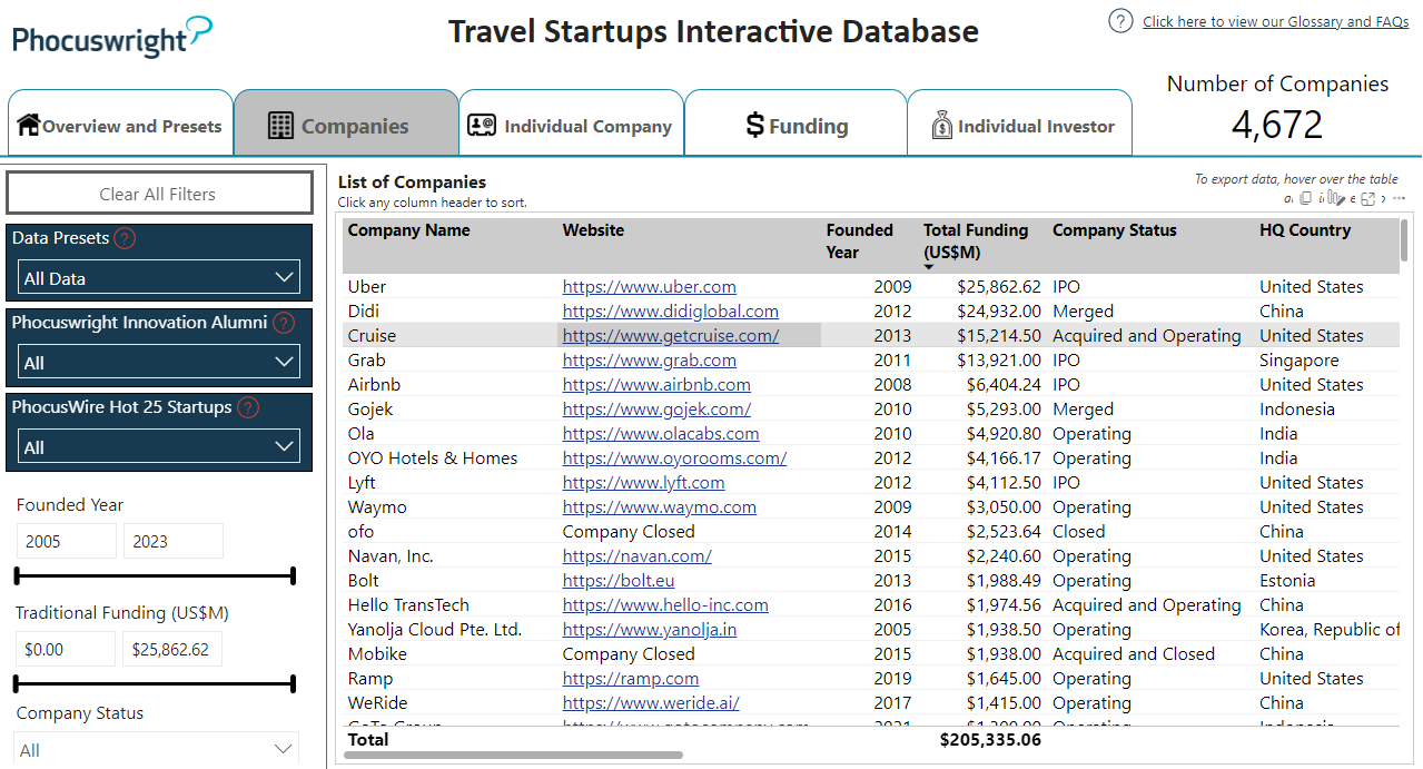 Travel Startups Interactive Database: Phocuswright