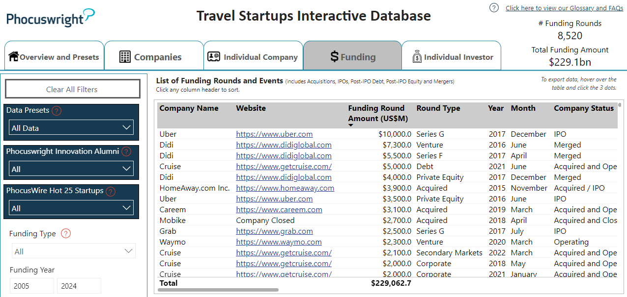 Travel Startups Interactive Database: Phocuswright