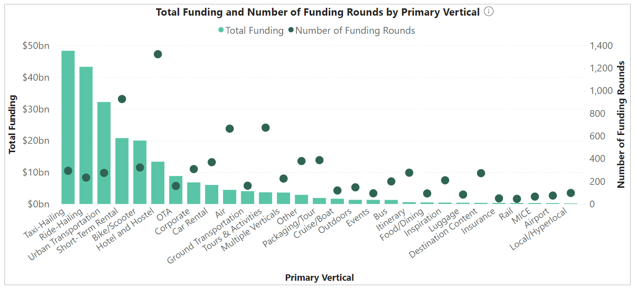 Travel Startups Interactive Database: Phocuswright