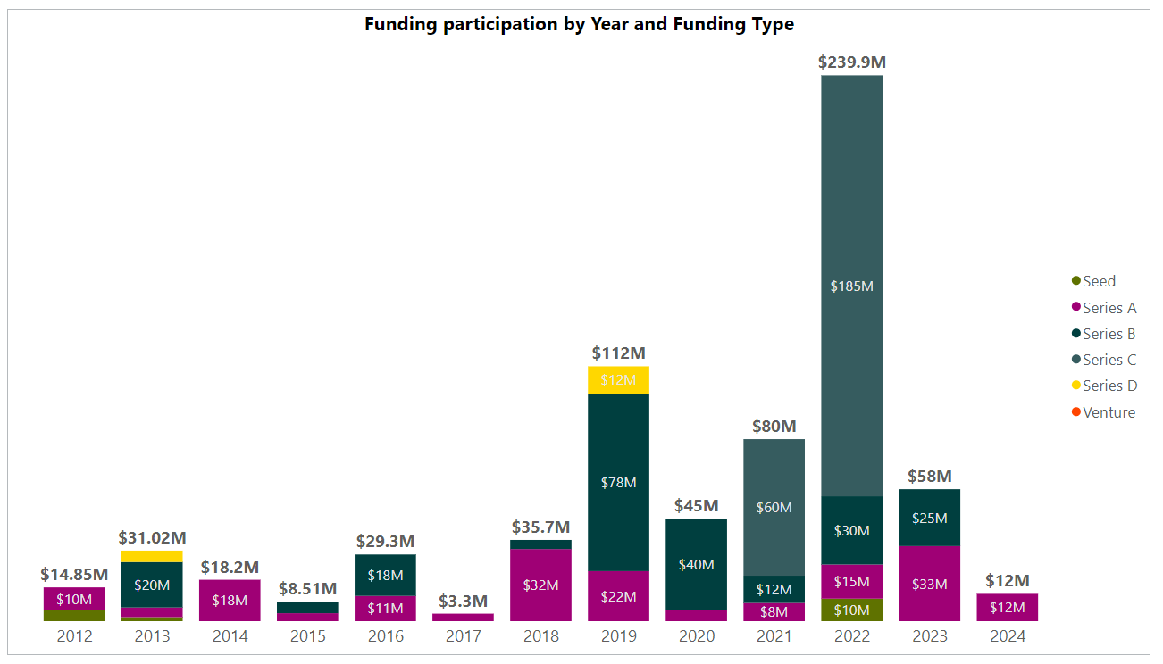Travel Startups Interactive Database: Phocuswright